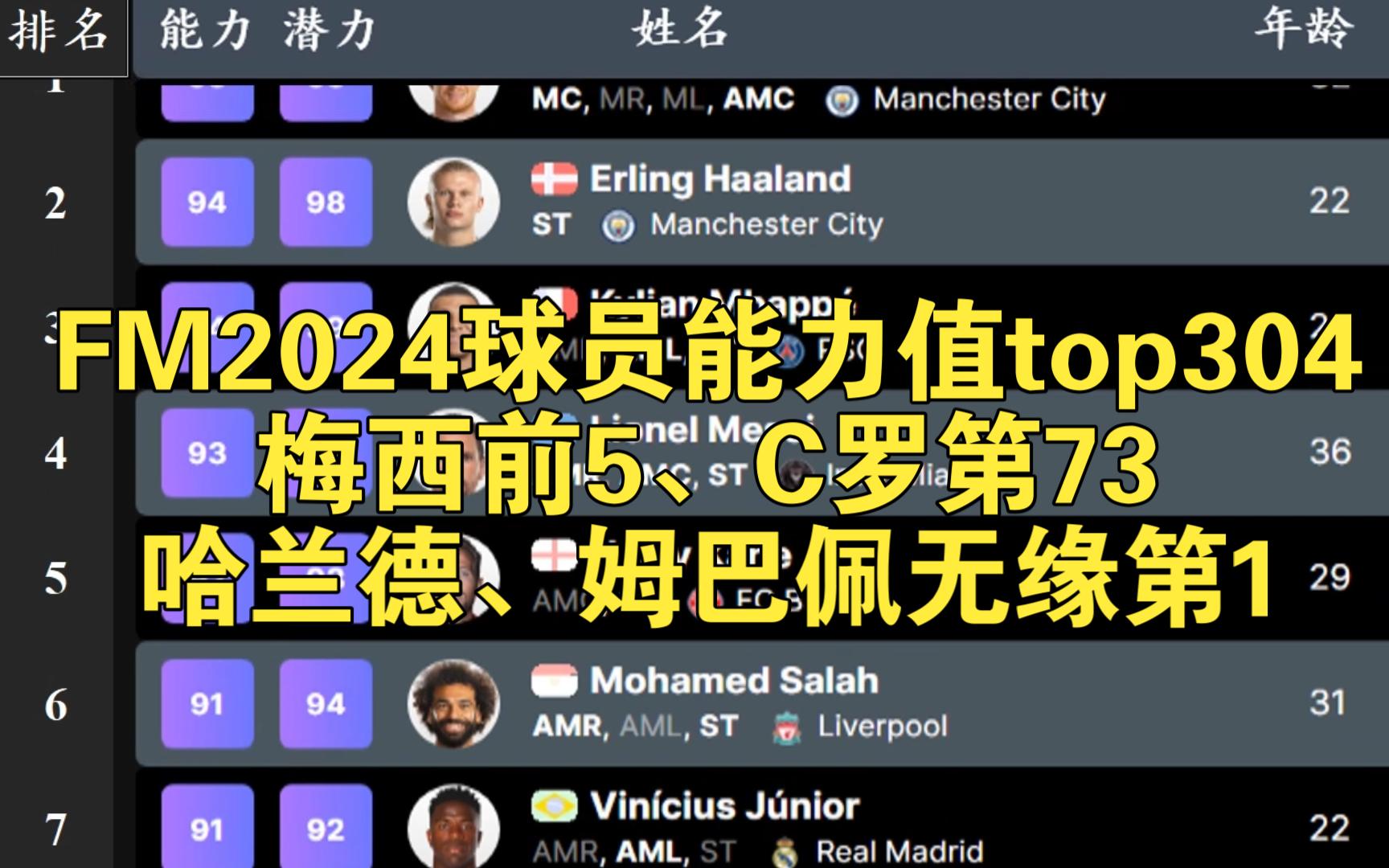 足球经理FM2024球员能力值排行top304盘点!梅西稳居前5,C罗仅列73...