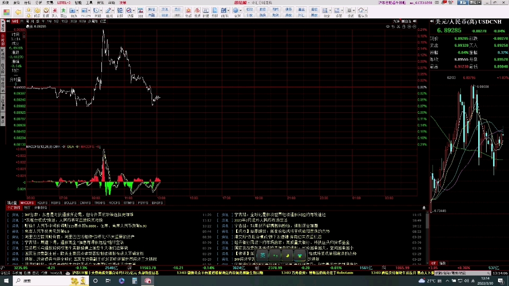 美元兑人民币已经明显下跌,下午应该A股大涨才对,聪明资金北向已提前...