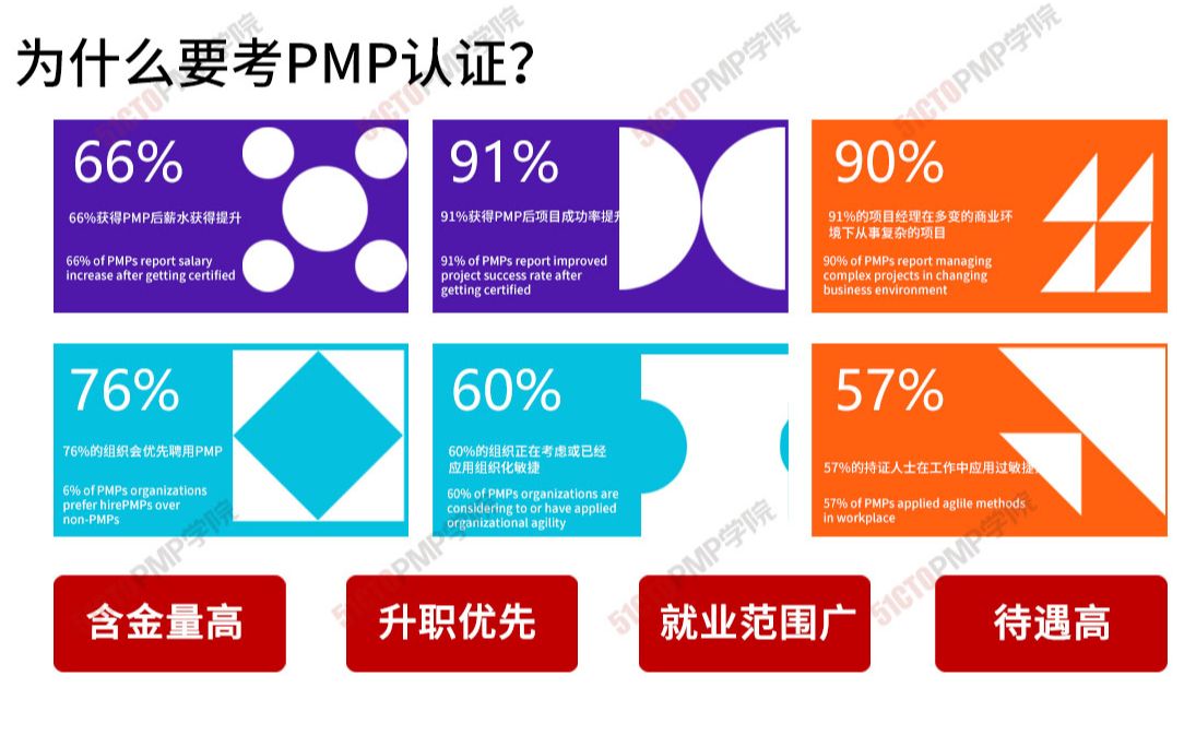 你为什么要考一个PMP证书?