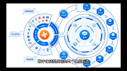 数字化转型成功的三个典型标志#商业思维 #店铺 #手机 #移动 #电信 #...