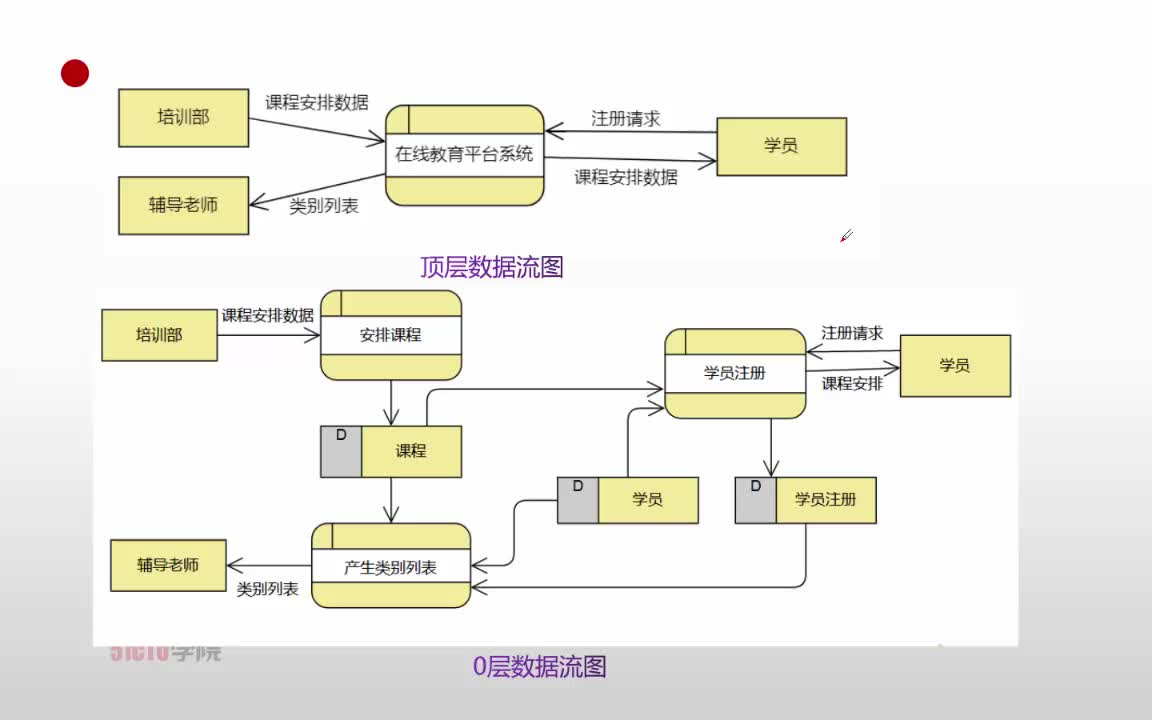 软件设计师案例分析:数据流图