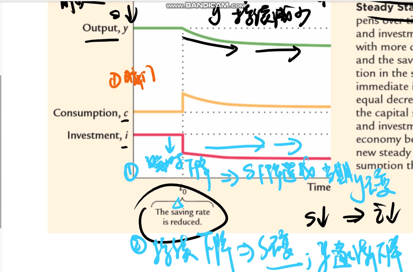 【宏观经济学基础班-经济增长理论】黄金率稳态的动态过程Transition ...