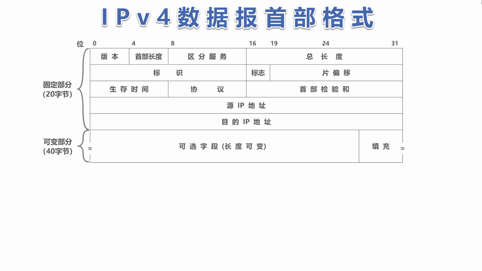 计算机网络第24讲-IPv4数据报的首部(计算机网络简明教程及仿真实验)