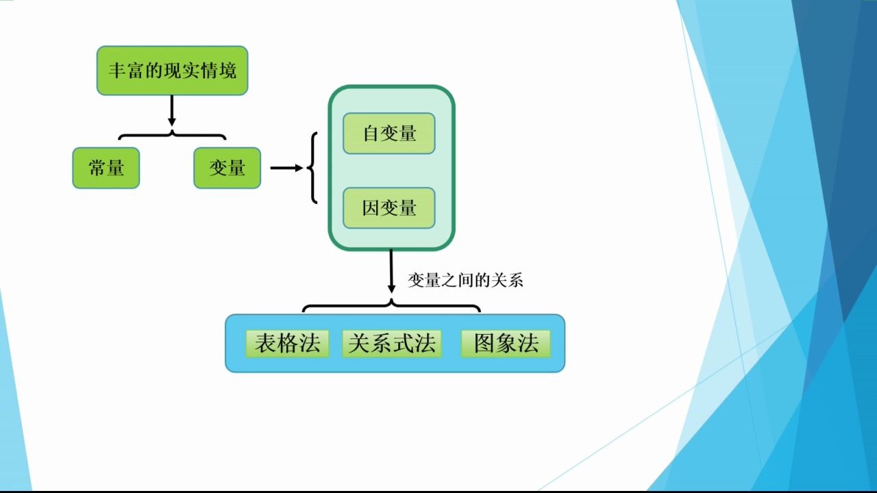 数学初一(七年级)下册:第三章复习课
