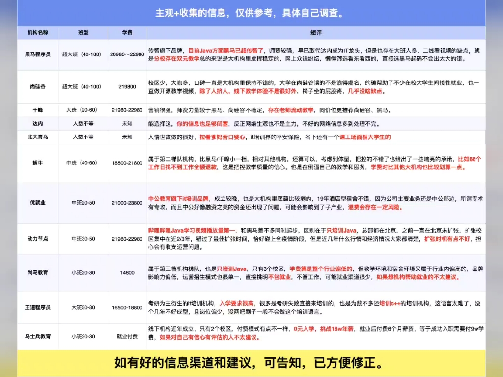 2023年it培训机构信息汇总统计+评测点评(黑马程序员/千锋教育/尚硅谷...