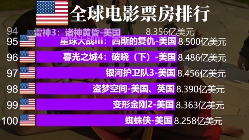 全球电影票房排行Top100!哪吒2全球影史票房第七!