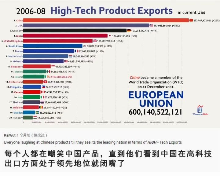 高科技产品出口前20位排名,外国网友懵了:纳尼,中国又跟坐火箭一样?