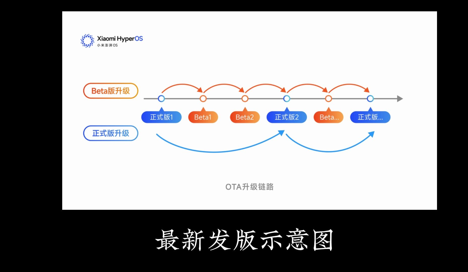【重磅更新】小米澎湃OS全新发版计划公布:beta版与正式版切换不再...