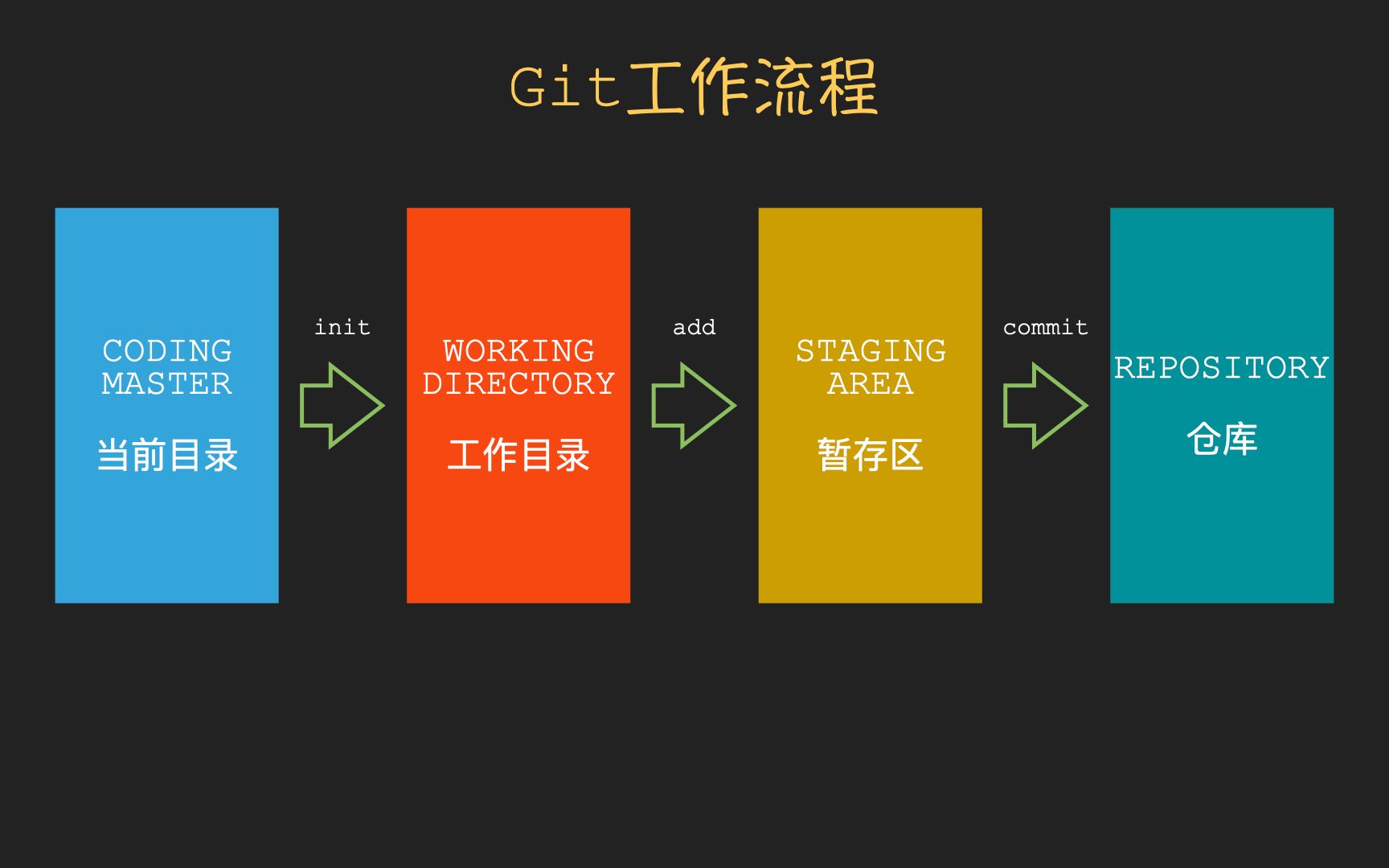 「Coding Master」第13话 如何正确的git代码以及我对Linus大写的服