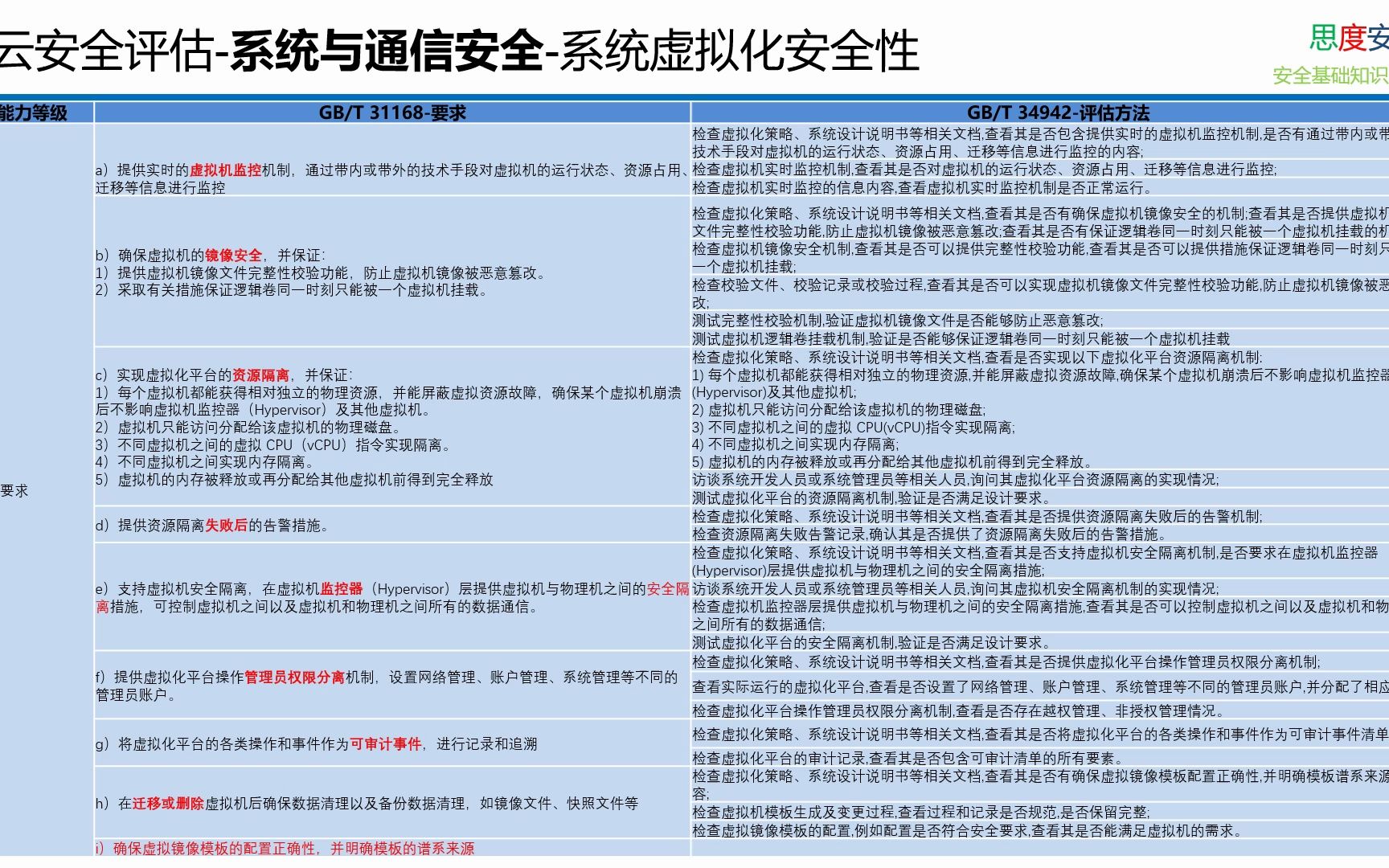 国标 34942-2017 云计算服务安全评估方法 系统虚拟化安全性
