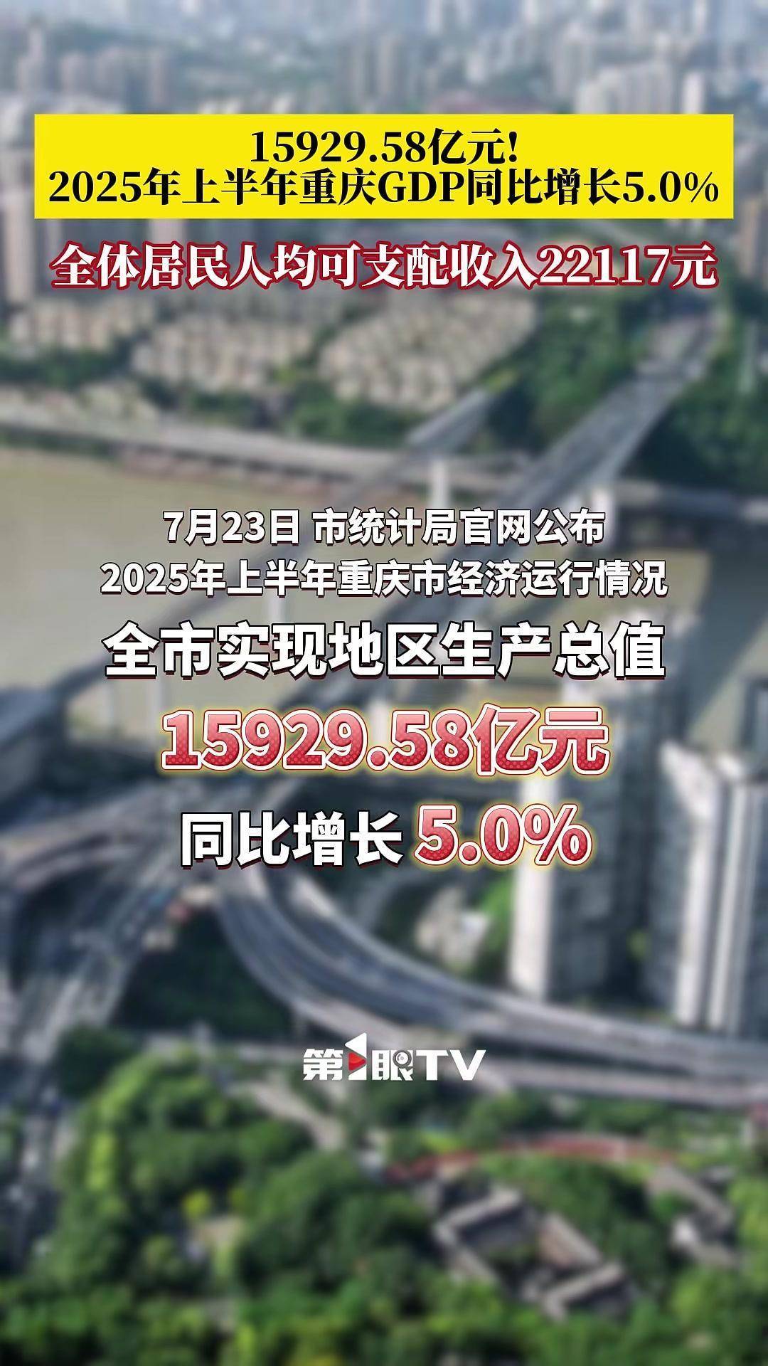 2025年上半年重庆GDP为15929.58亿元,同比增长5.0%,全体居民人均...