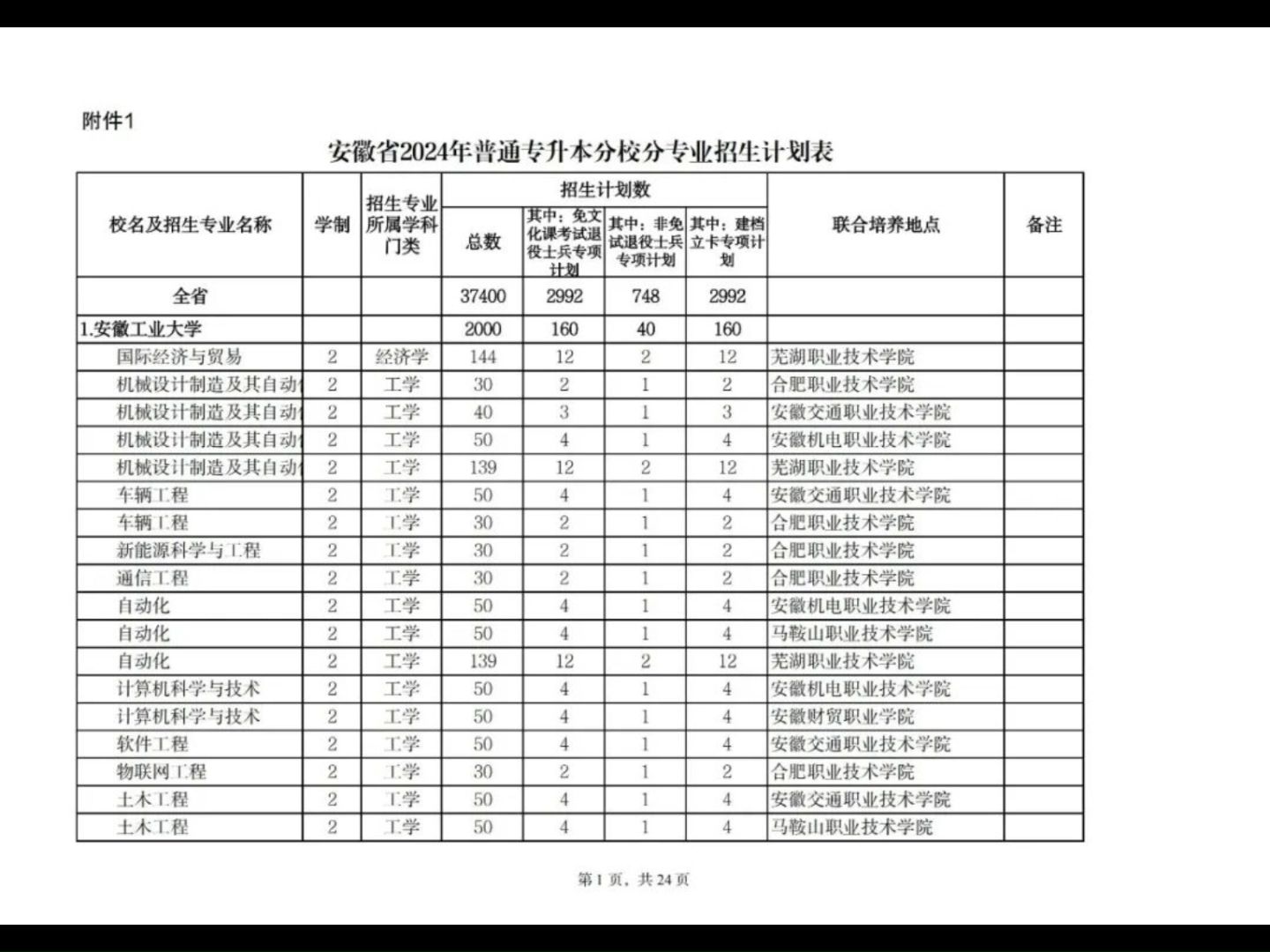 2024年安徽专升本各院校招生计划专业表