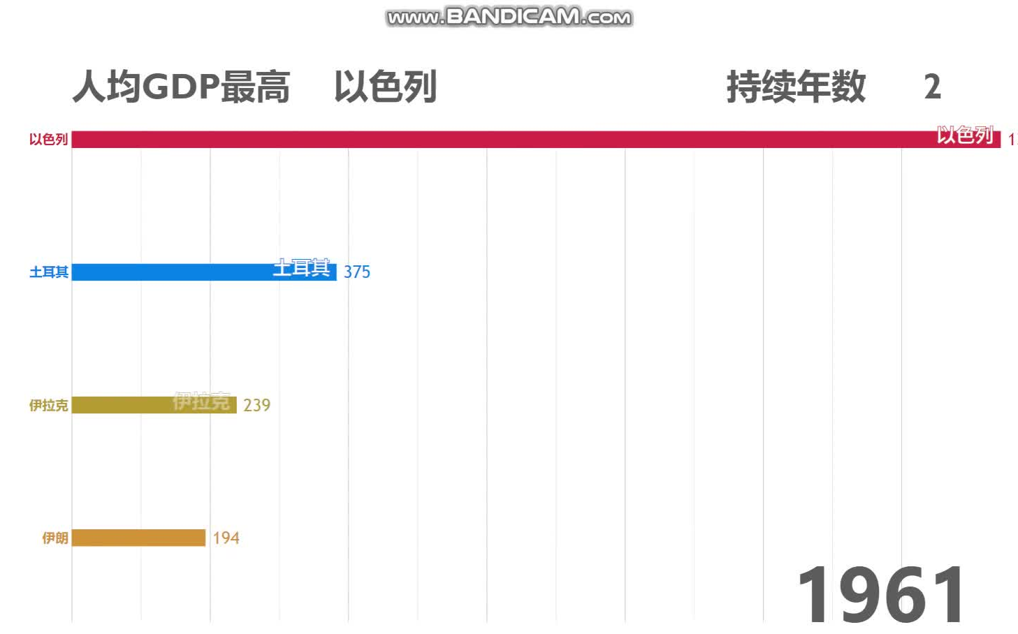 【数据可视化】中东各国20世纪60年代以来人均GDP变化情况