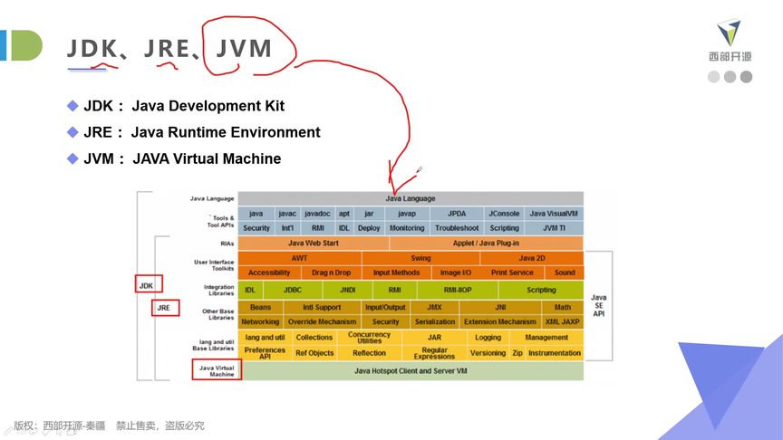 【零基础学Java】16:JDK JRE JVM