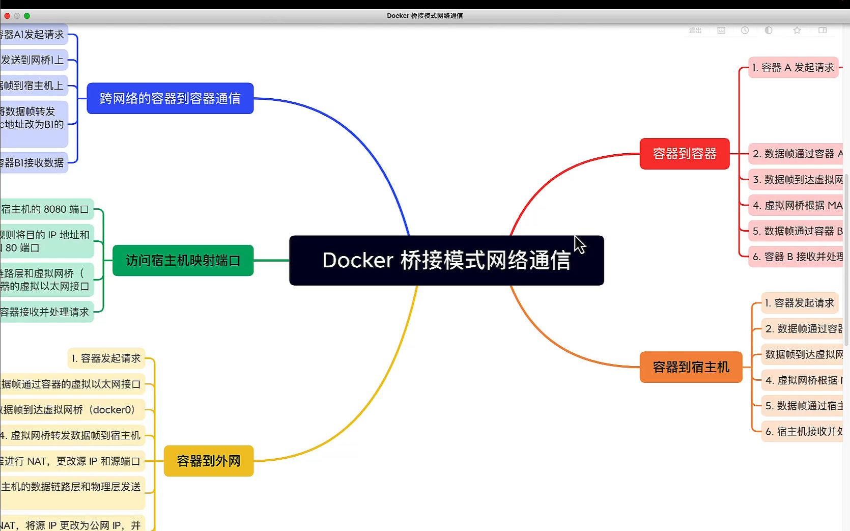 Docker网络详解