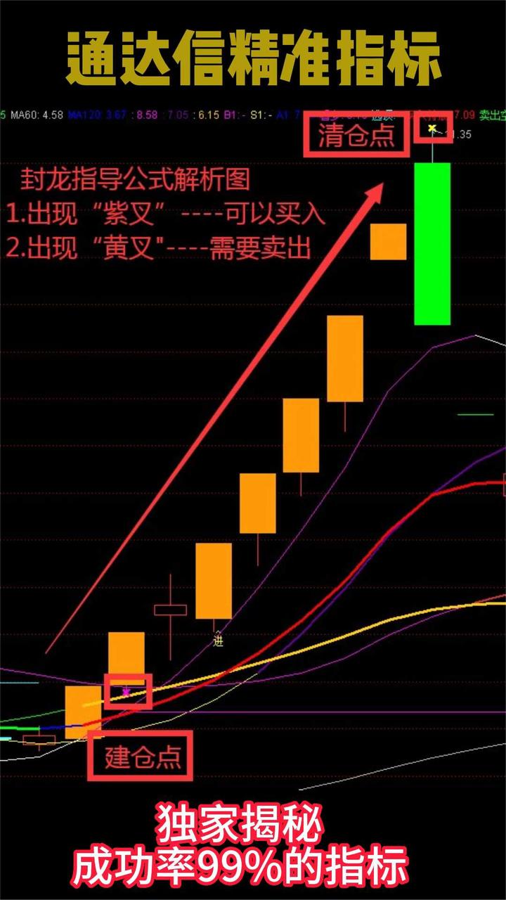 【封龙】主图指标公式解析#股民 #股涨吧 #韭菜 #近期行情 #大盘
