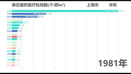 各省单位面积医疗卫生机构数(1949-2016),来看看