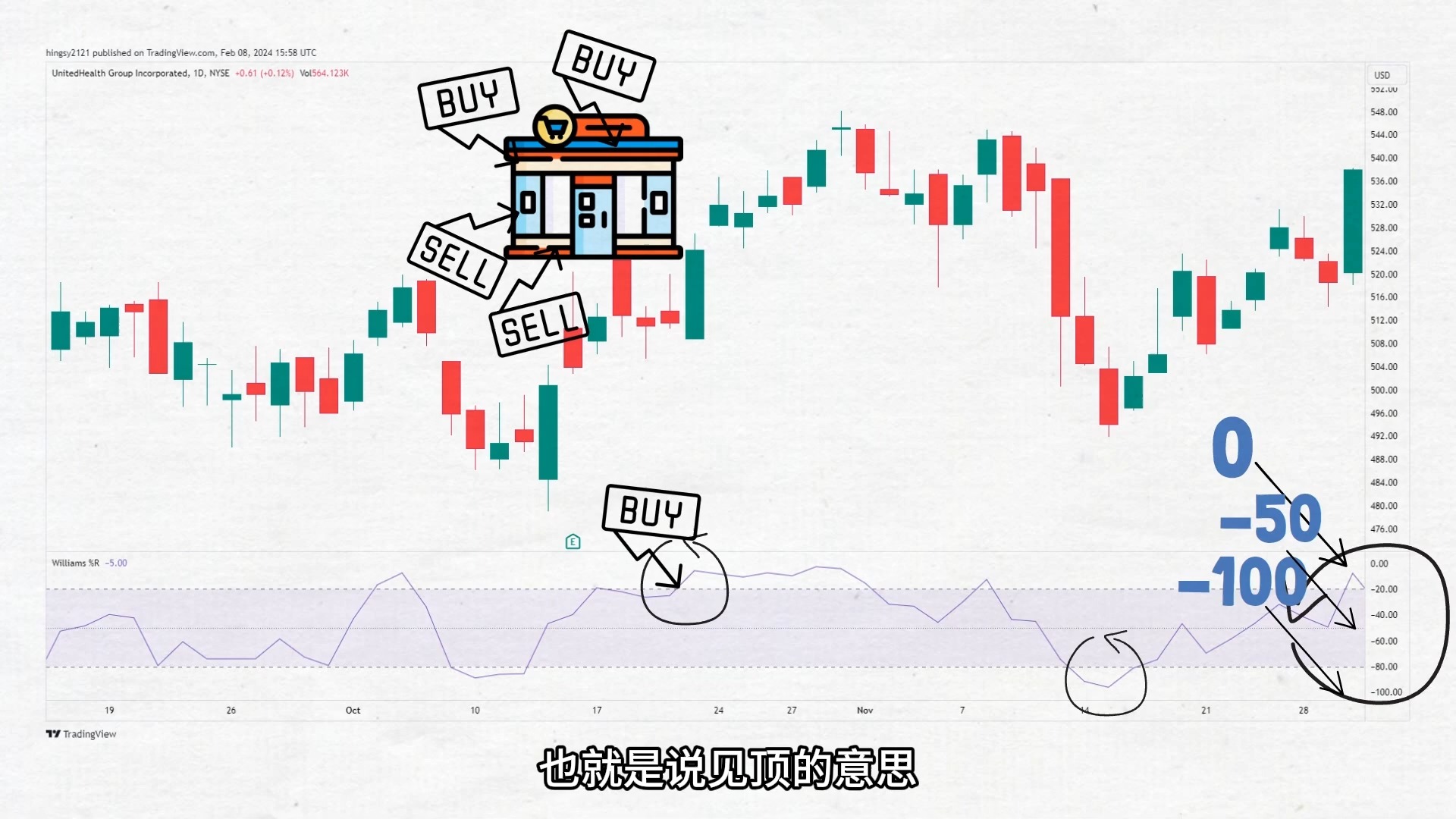 8分钟学看懂 威廉指标(Williams Percent Range) _ 技术分析新手入门教学