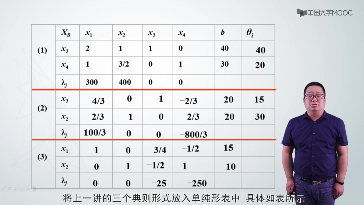 [2.4.1]--单纯形法的基本步骤