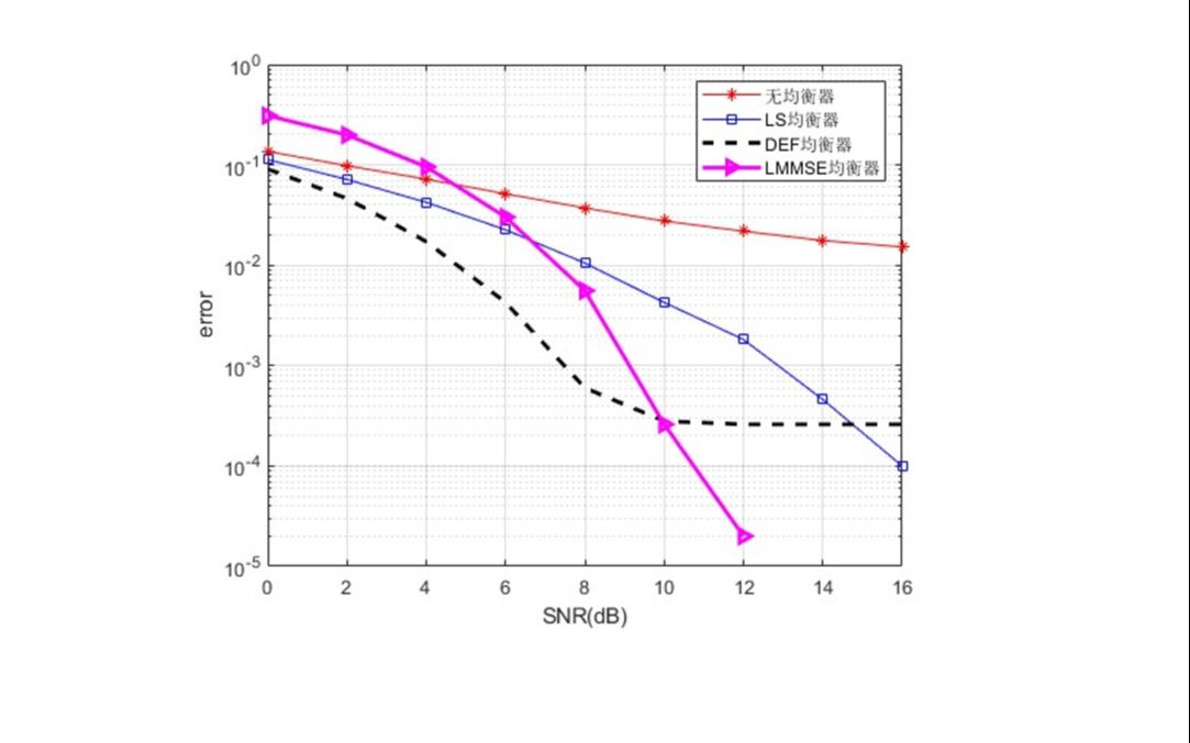 ...自适应均衡误码率仿真,对比LS,DEF以及LMMSE三种均衡算法误码率