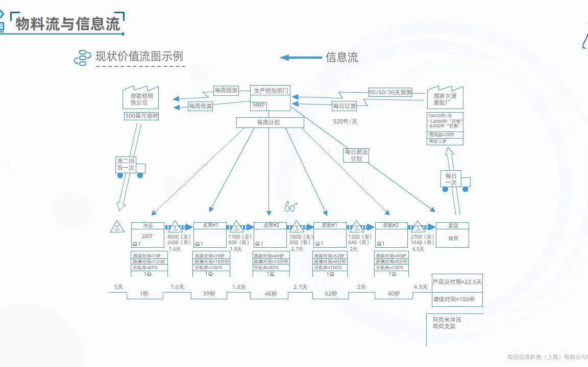 价值流图