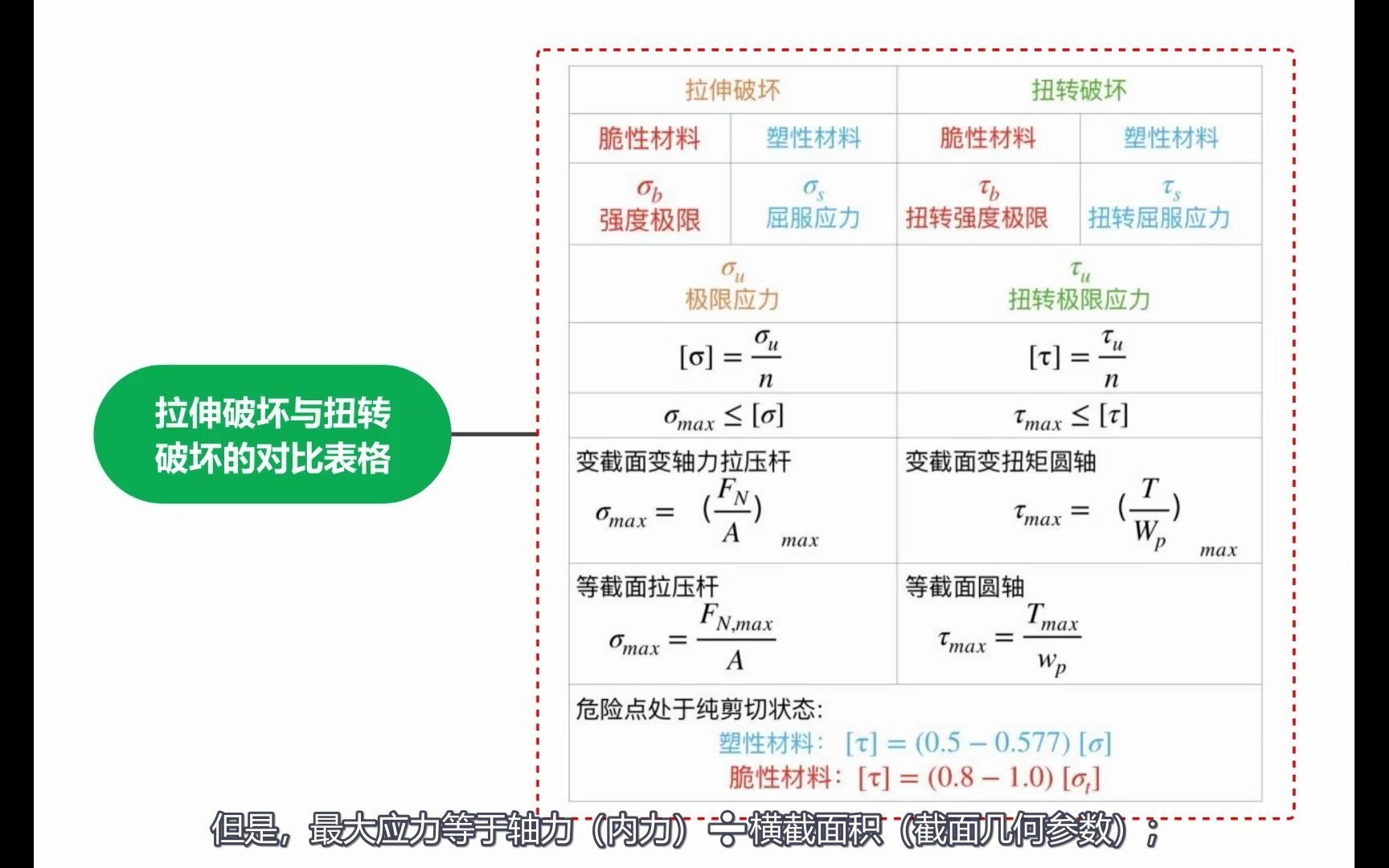 材料力学之4.12 拉压破坏与扭转破坏之对比表格