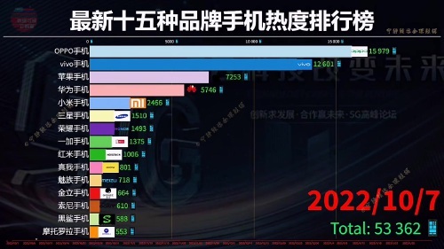 最新十五款手机品牌热度排行榜,你喜欢哪款品牌手