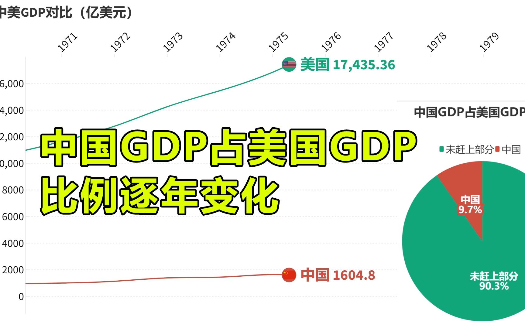 中国GDP占美国GDP比例变化,中国是百年以来最接近美国经济的国家