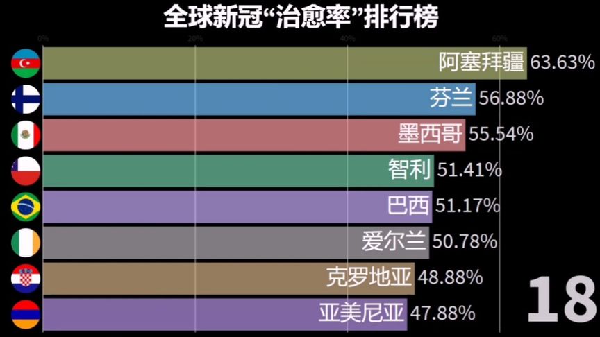 全世界新冠病毒“治愈率”排行榜
