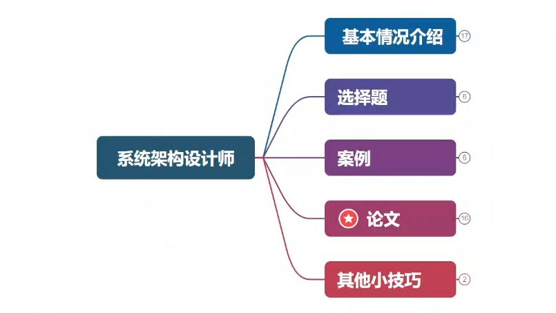 软考高级系统架构设计师,0工作经验如何轻松过