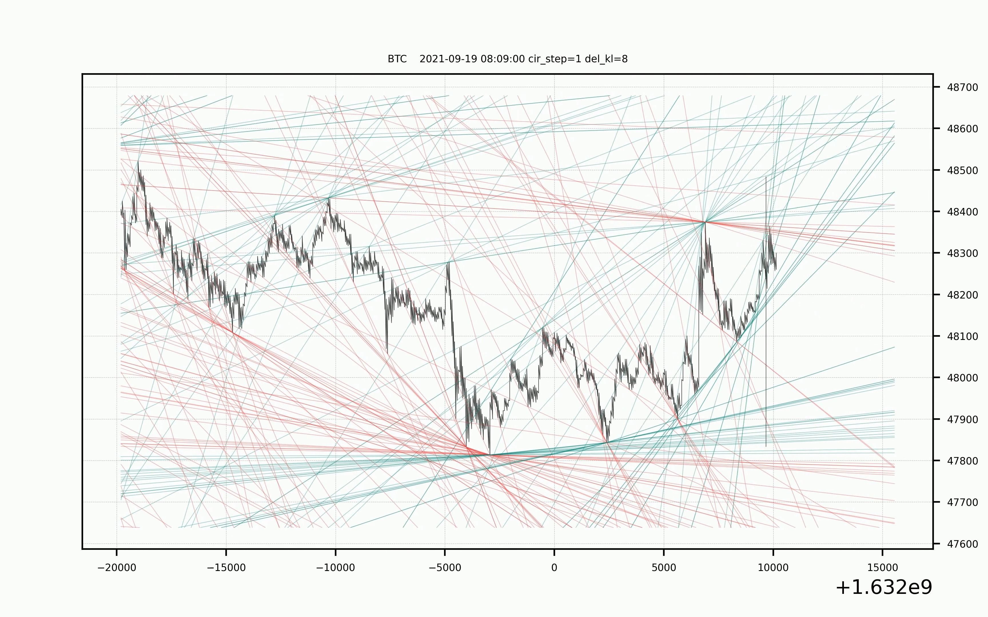 全网首创趋势线量化策略/全自动趋势线系统算法/金融python量化策略/...