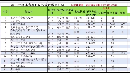 历史组:河北省高校21年录取分数区间,有你的目标院校吗?