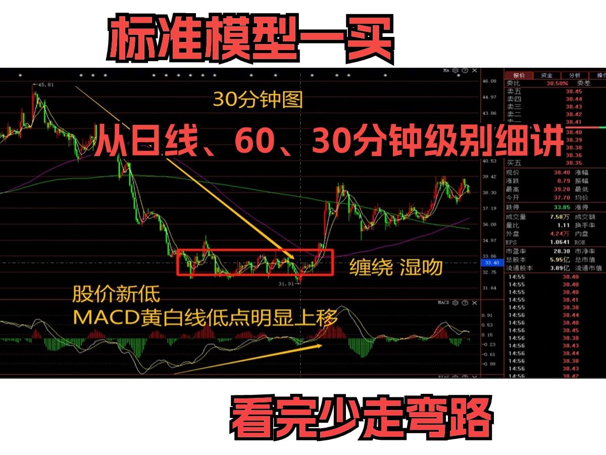 标准模型一买,从日线、60、30分钟级别细讲,早看早受益