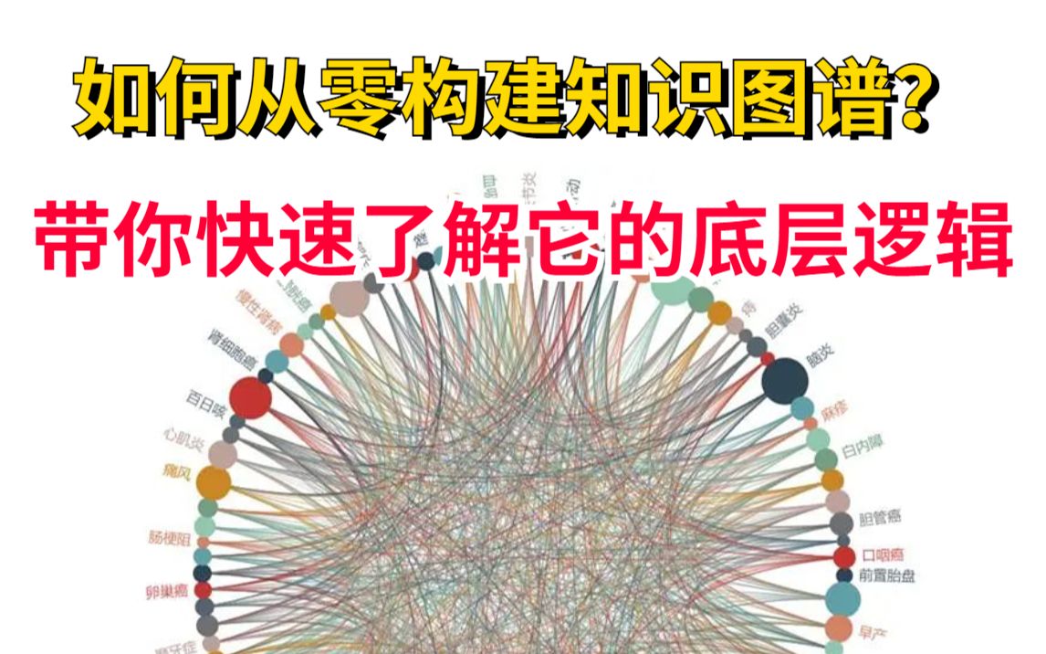 如何从零构建知识图谱?三分钟带你快速了解知识图谱的架构与逻辑!