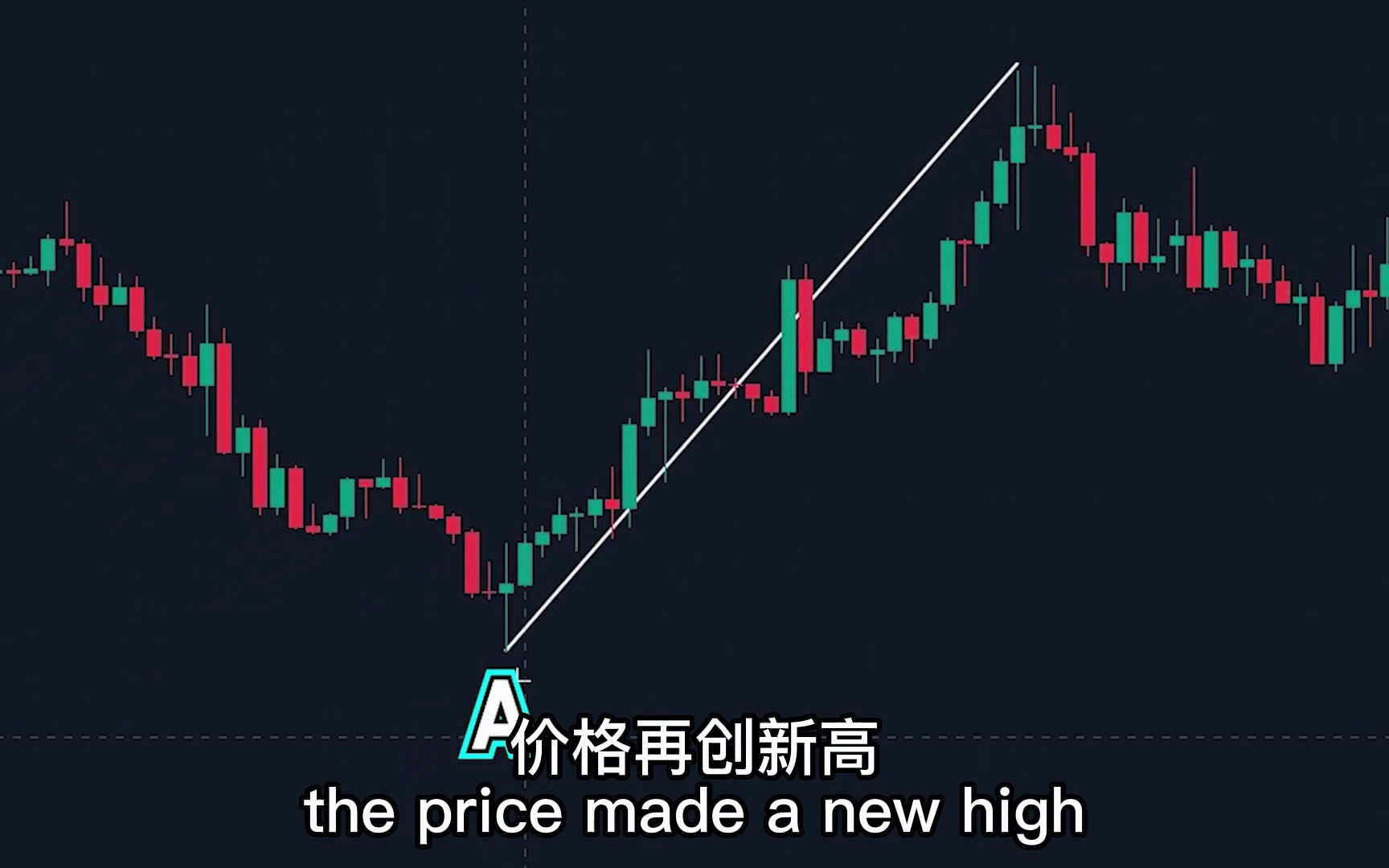 不用以同样的方式看待价格行为 - ABC 交易模式