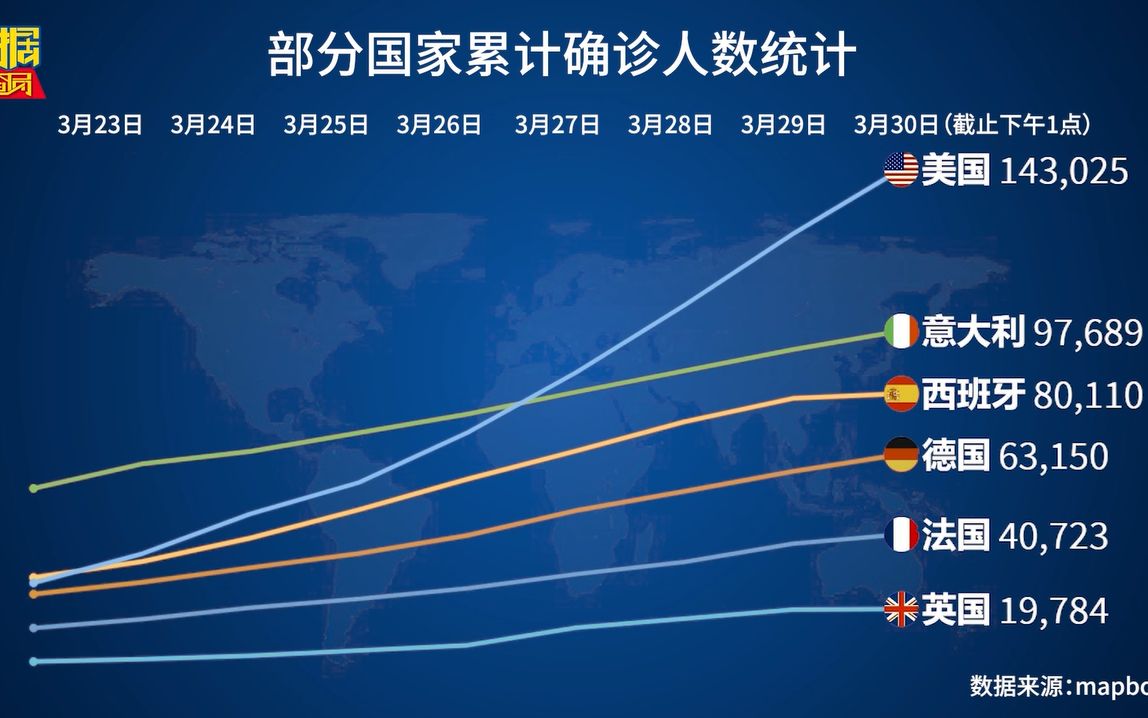 全球疫情数据汇总:美国成为全球疫情“震中”