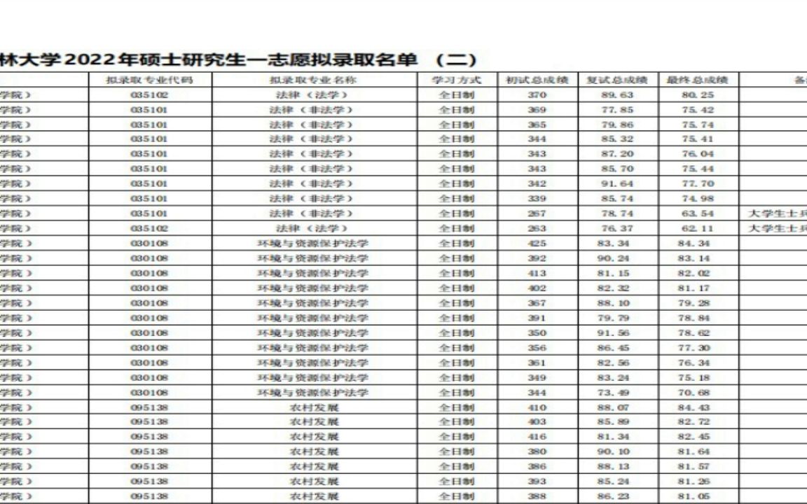 华北理工大学2022研究生拟录取浙江农林大学2022年硕士研究生一...