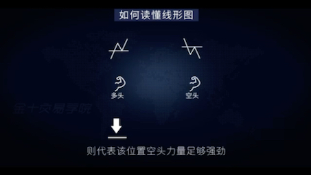 价格行为交易法第五期:如何读懂线形图