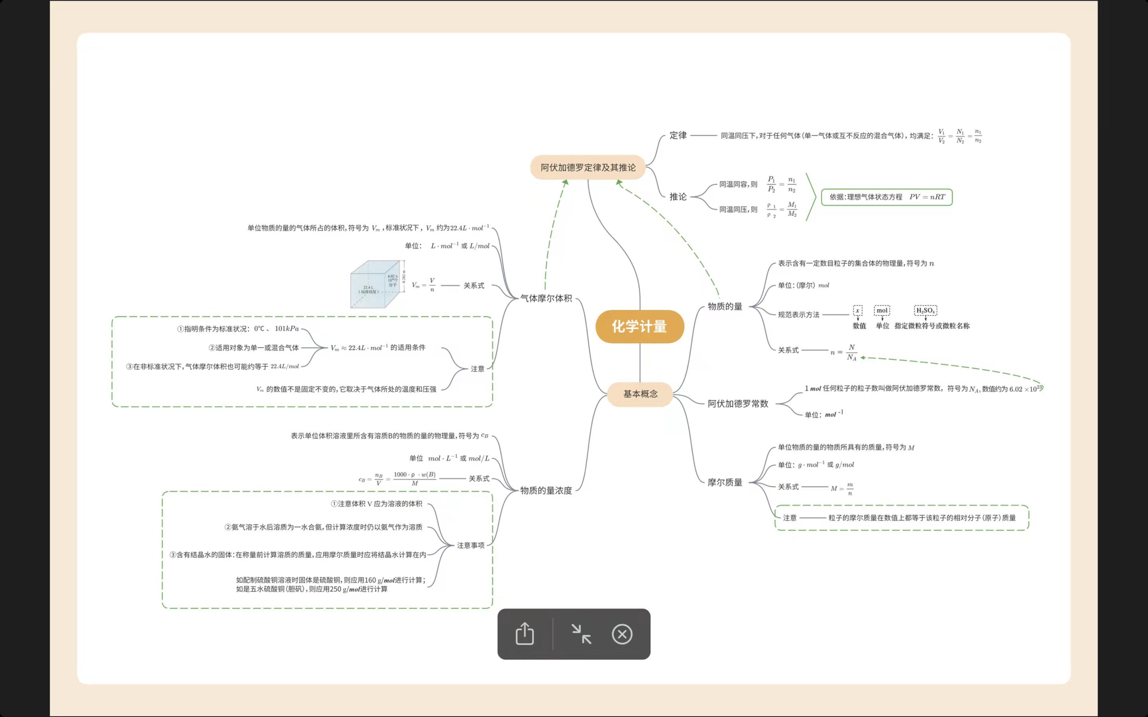 物质的量总结以及题型讲解