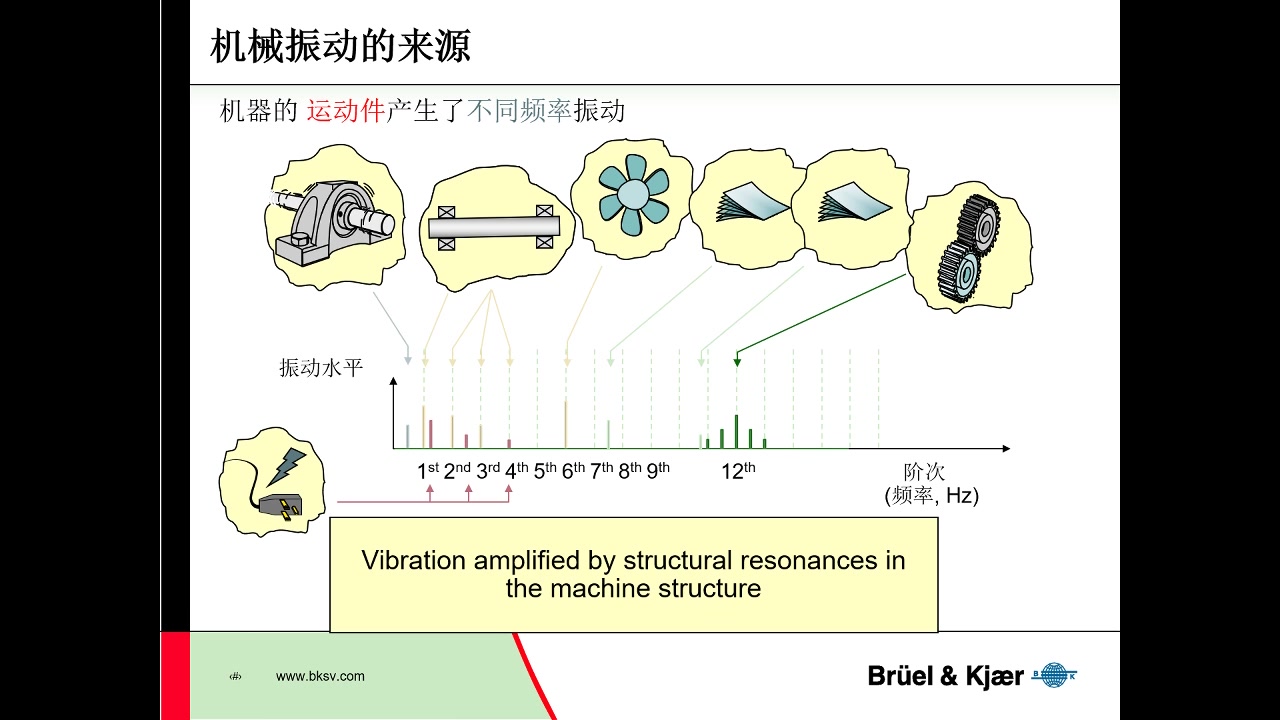BK网络培训 | 振动测量基础与加速度计培训