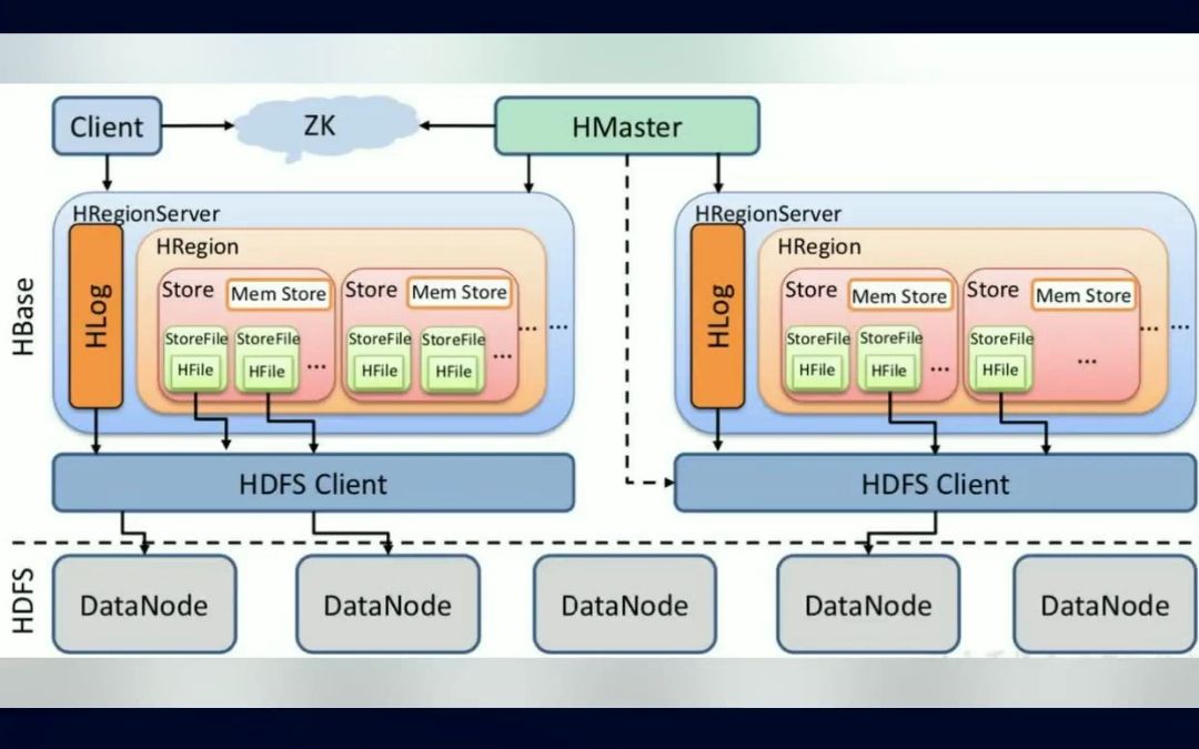 什么是HBase?它与传统的关系型数据库有什么不同?
