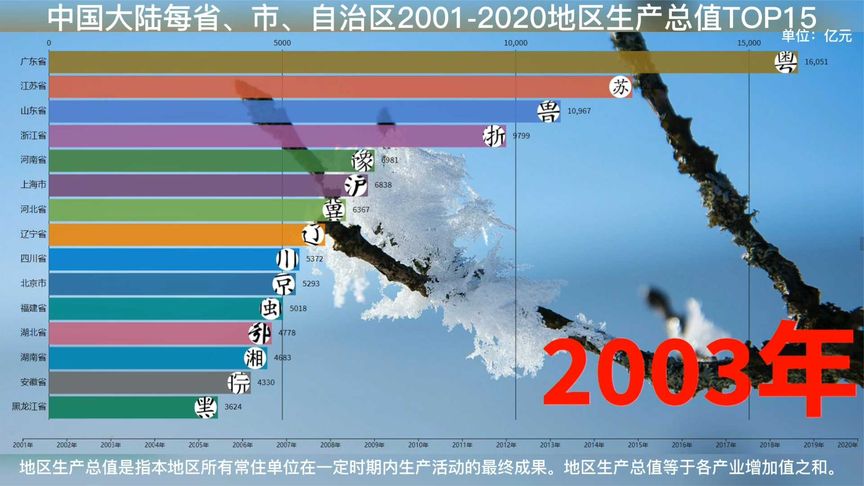 中国大陆每省、市、自治区2001-2020地区生产总值TOP15数据可视化