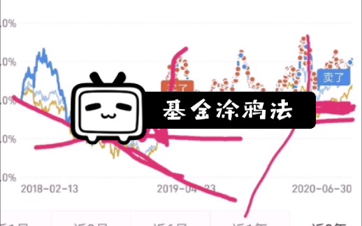 支付宝投资小伙通过支付宝分享基金定投划线大法,干货大放送,股票...