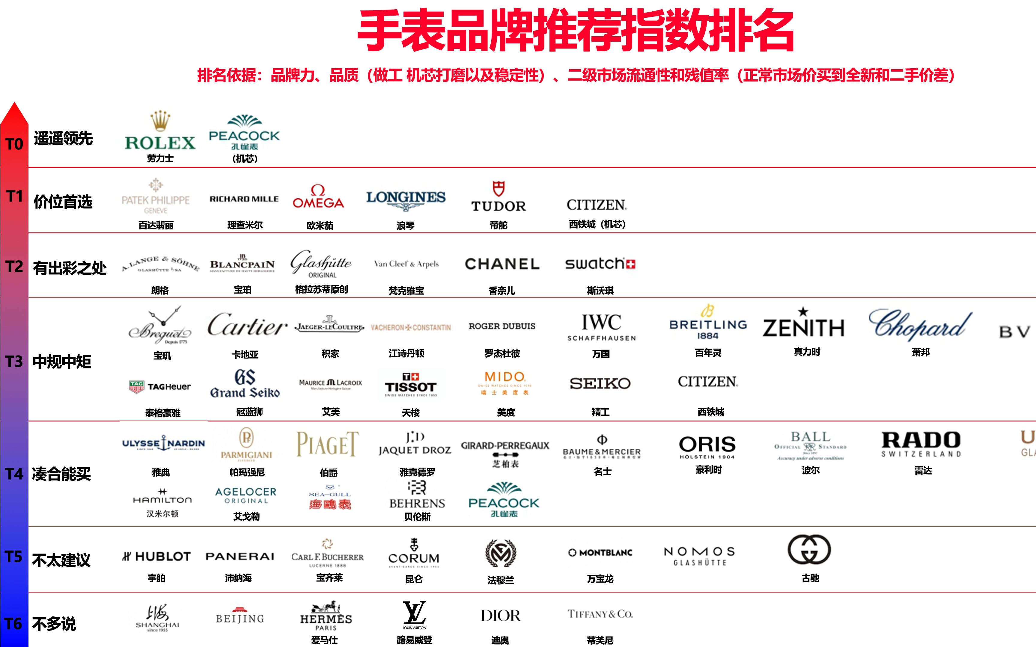 手表品牌个人向排名:最强战力劳位居第一!