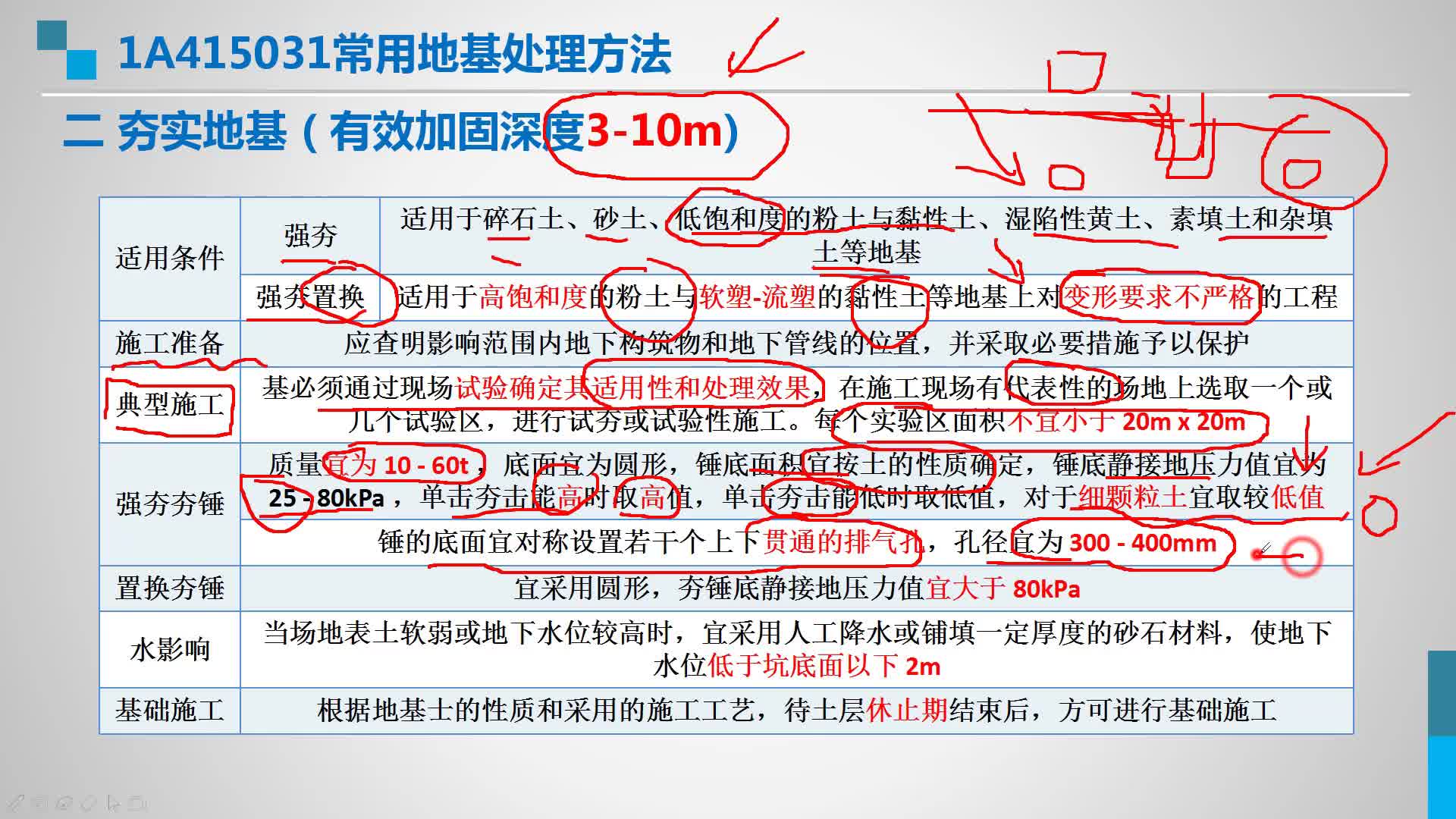 强夯和强夯置换地基处理施工工艺介绍,一张表总结建造师实务考点,可...