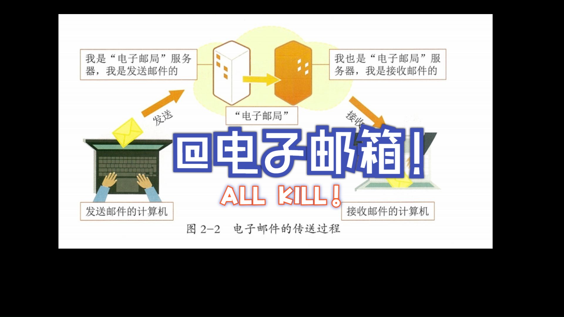 网络交流与信息传递1-电子邮件-电子邮箱