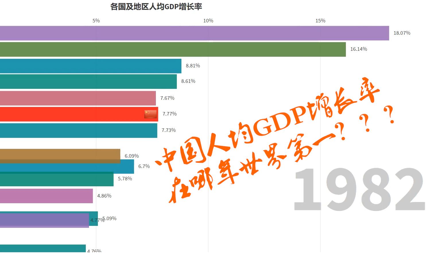 【数据可视化】中国人均GDP年增长率曾排名第一