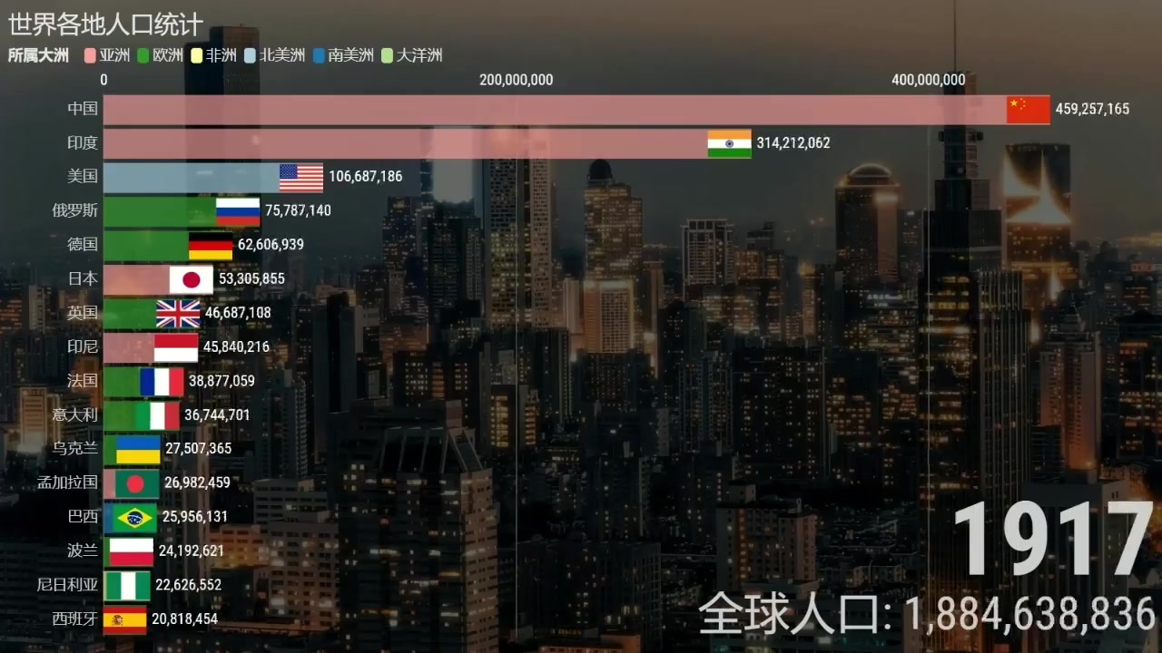 世界各地人口统计