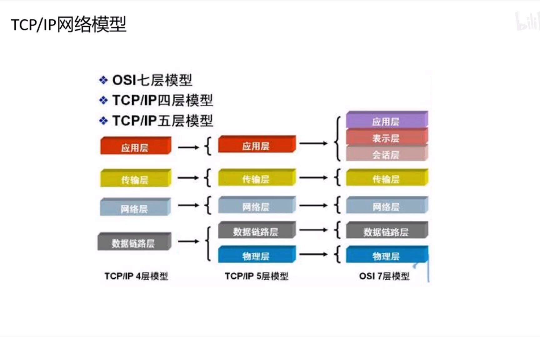 B1-TCP-IP网络协议栈