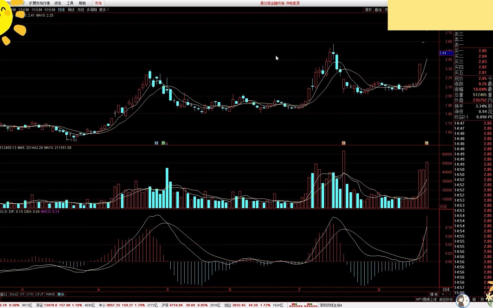 通达信绝对龙头幅图改编选股公式指标,无未来,不漂移,暴涨妖股